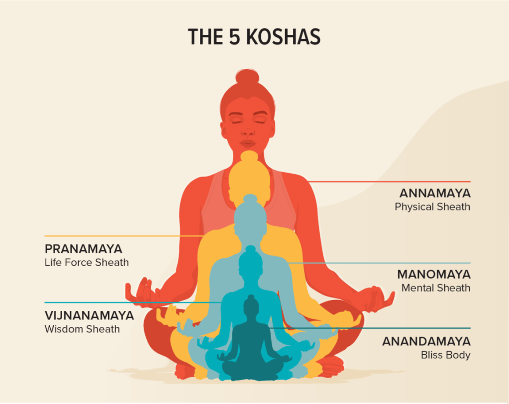 Koshas: FIVE Bodies - Science of Yoga in Minutes